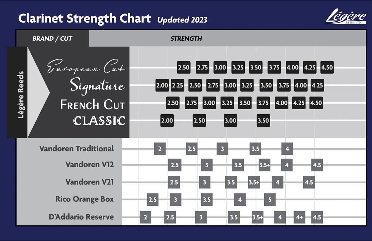 Strength Charts | Légère Reeds